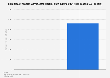Mission Advancement Corp. liabilities 2021| Statista
