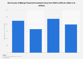 Midcap Financial Investment Corp net income 2024| Statista