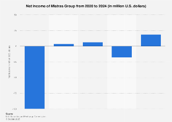 Mistras Group net income 2023 | Statista