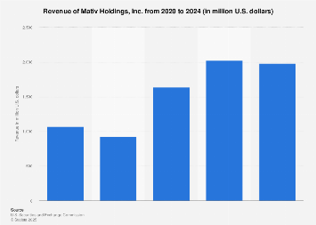 Mativ Holdings, Inc. revenue 2023 | Statista