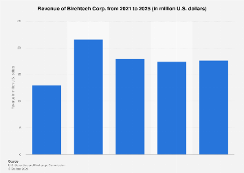 Birchtech Corp. revenue 2024| Statista