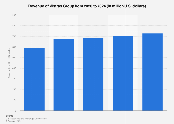 Mistras Group revenue 2023 | Statista