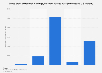 Medavail Holdings, Inc. gross profit 2022| Statista