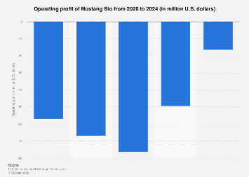 Mustang Bio operating profit 2024| Statista