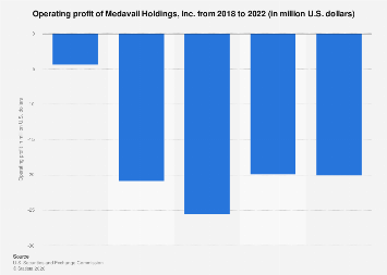 Medavail Holdings, Inc. operating profit 2022| Statista