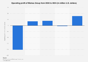 Mistras Group operating profit 2024| Statista