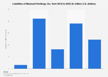Medavail Holdings, Inc. liabilities 2022| Statista