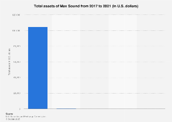 Max Sound total assets 2021| Statista