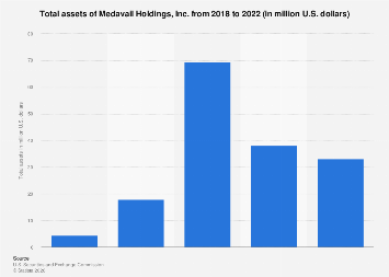 Medavail Holdings, Inc. total assets 2022| Statista