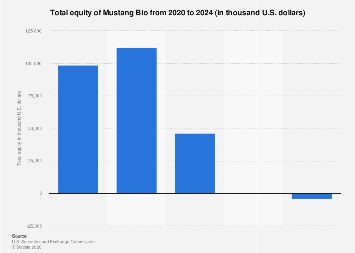 Mustang Bio total equity 2024| Statista