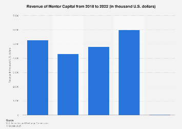 Mentor Capital revenue 2022| Statista