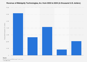 Mobiquity Technologies, Inc. revenue 2024| Statista