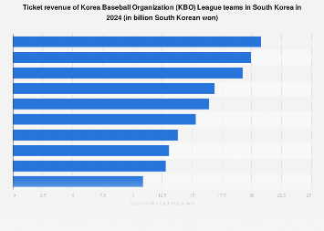 South Korea: ticket revenue of KBO league 2024 | Statista