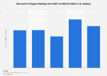 Paypal Holdings net cash 2025| Statista