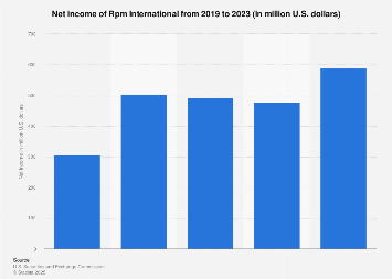 Rpm International net income 2023| Statista