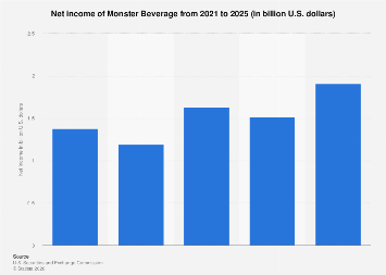 Monster Beverage net income 2024| Statista