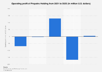 Propetro Holding operating profit 2025| Statista