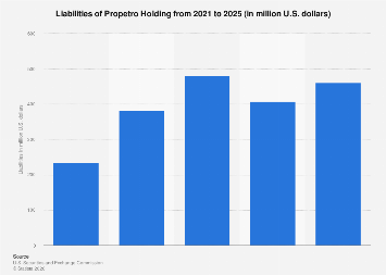 Propetro Holding liabilities 2025| Statista