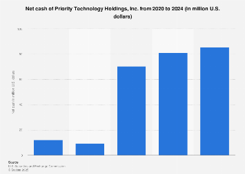 Priority Technology Holdings, Inc. net cash 2023 | Statista