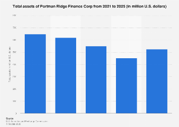 Portman Ridge Finance Corp total assets 2024| Statista