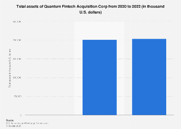 Quantum Fintech Acquisition Corp total assets 2022 | Statista