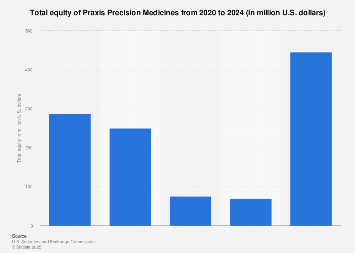 Praxis Precision Medicines total equity 2023 | Statista
