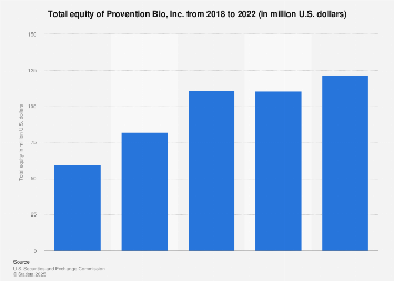 Provention Bio, Inc. total equity 2022 | Statista