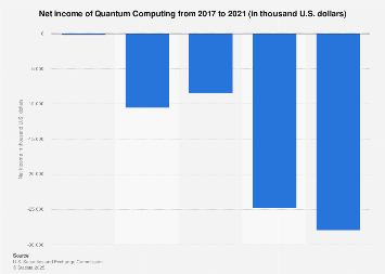 Quantum Computing net income 2021 | Statista