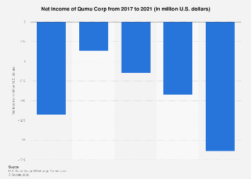 Qumu Corp net income 2021| Statista