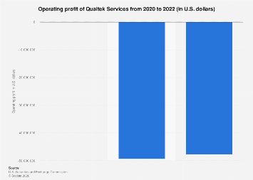 Qualtek Services operating profit 2022| Statista