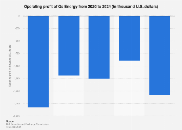 Qs Energy operating profit 2024| Statista
