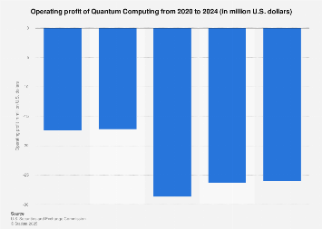 Quantum Computing operating profit 2024| Statista