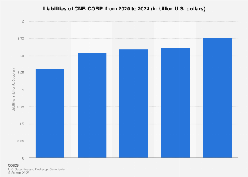 Qnb Corp liabilities 2024| Statista