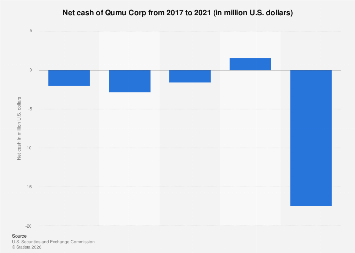Qumu Corp net cash 2021| Statista