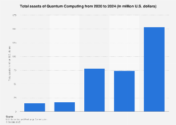 Quantum Computing total assets 2024| Statista