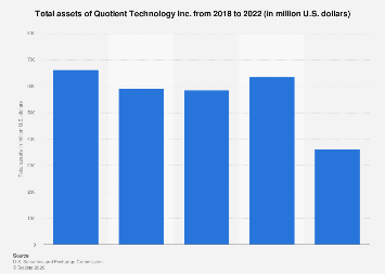 Quotient Technology Inc. total assets 2022| Statista