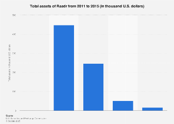 Raadr total assets 2015| Statista