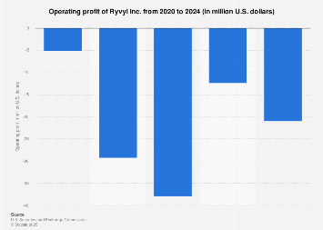 Ryvyl Inc. operating profit 2024| Statista