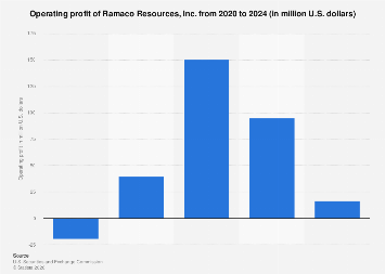 Ramaco Resources, Inc. operating profit 2024| Statista