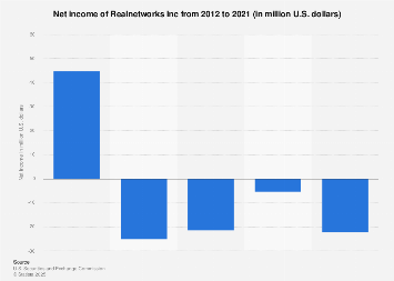 Realnetworks Inc net income 2021 | Statista