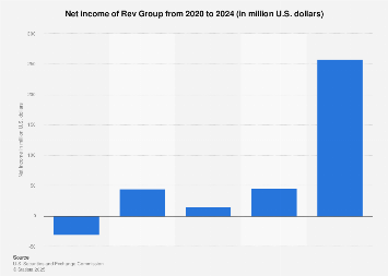 Rev Group net income 2023 | Statista
