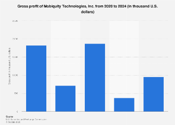 Mobiquity Technologies, Inc. gross profit 2024| Statista