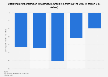 Mawson Infrastructure Group Inc. operating profit 2024| Statista