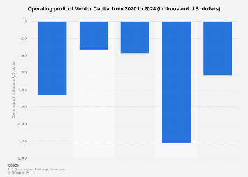 Mentor Capital operating profit 2024| Statista