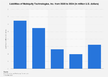 Mobiquity Technologies, Inc. liabilities 2024| Statista