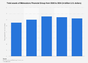 Midwestone Financial Group total assets 2024| Statista