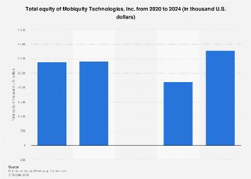 Mobiquity Technologies, Inc. total equity 2024| Statista