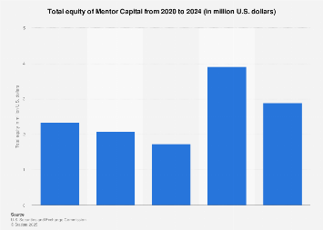 Mentor Capital total equity 2024| Statista