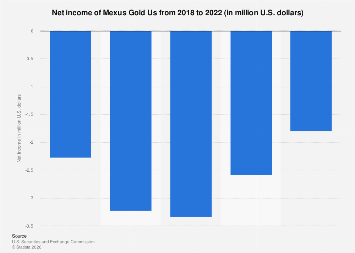 Mexus Gold Us net income 2022 | Statista
