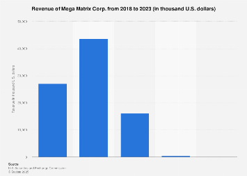 Mega Matrix Corp. revenue 2023| Statista